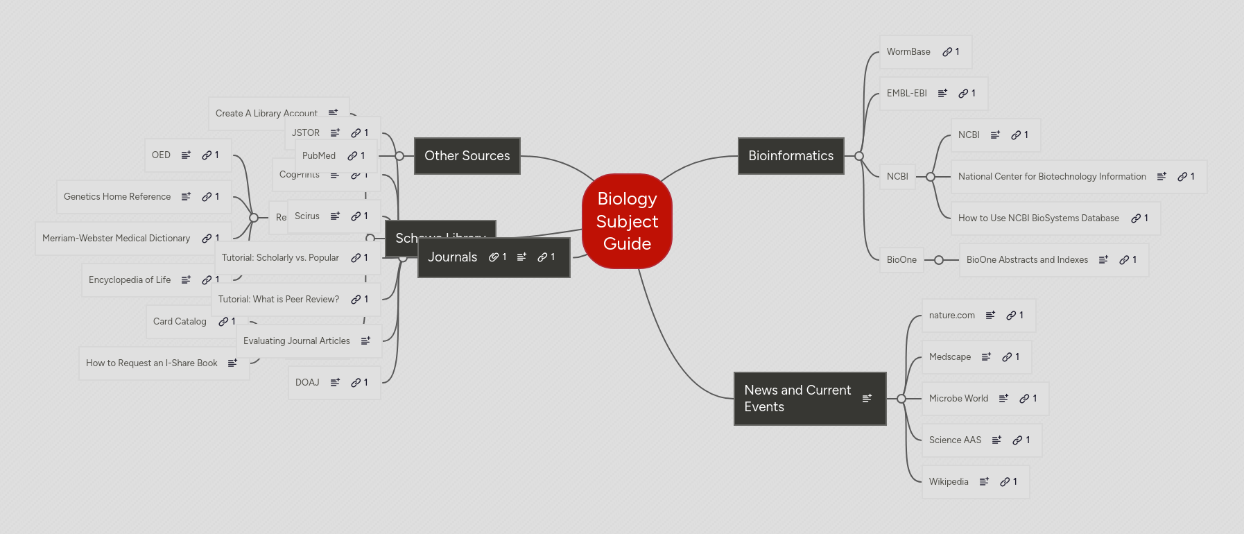 Biology Subject Guide | MindMeister Mind Map