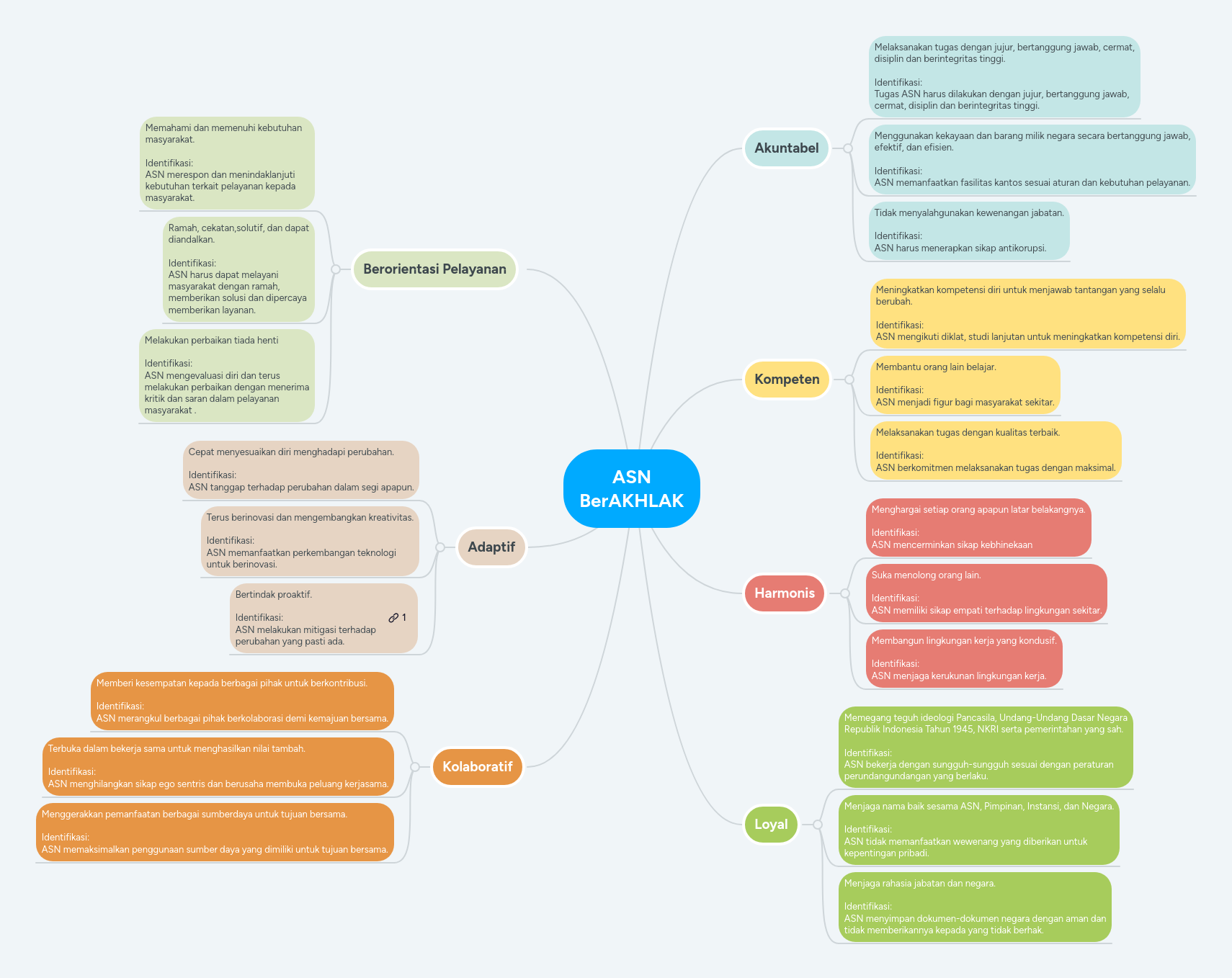 ASN BerAKHLAK | MindMeister Mind map