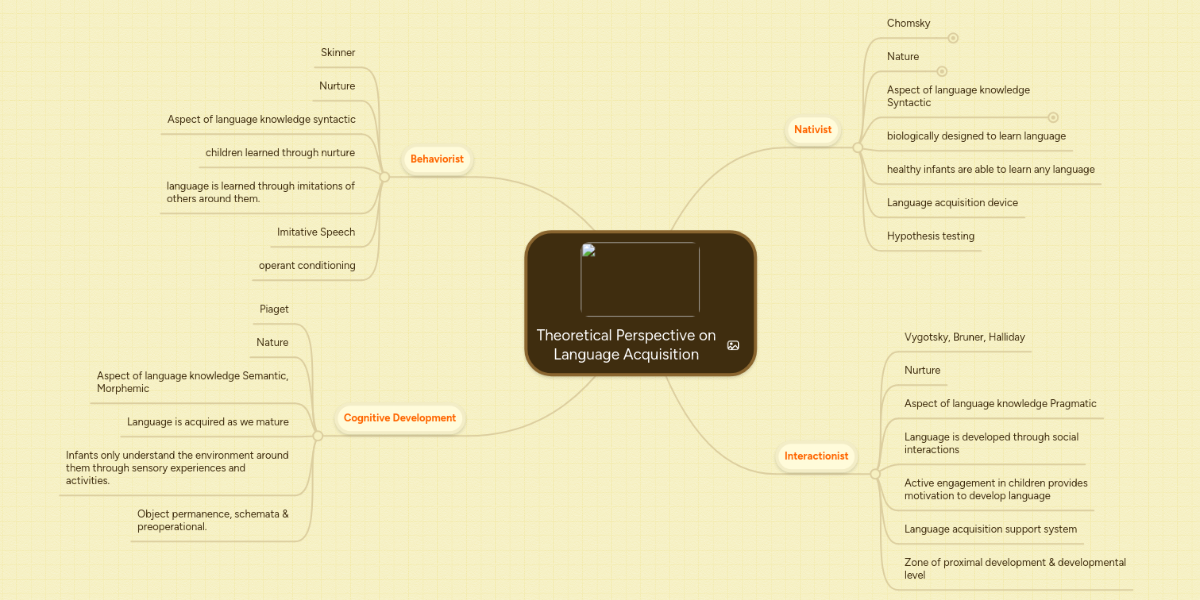 Theoretical Perspective on Language Acquisition | MindMeister Mind Map