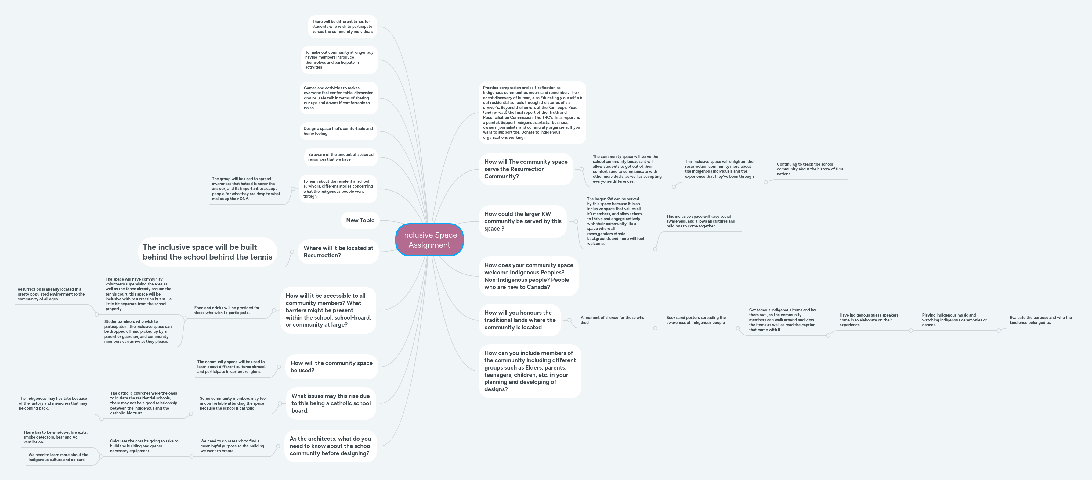 Inclusive Space Assignment | MindMeister Mind map