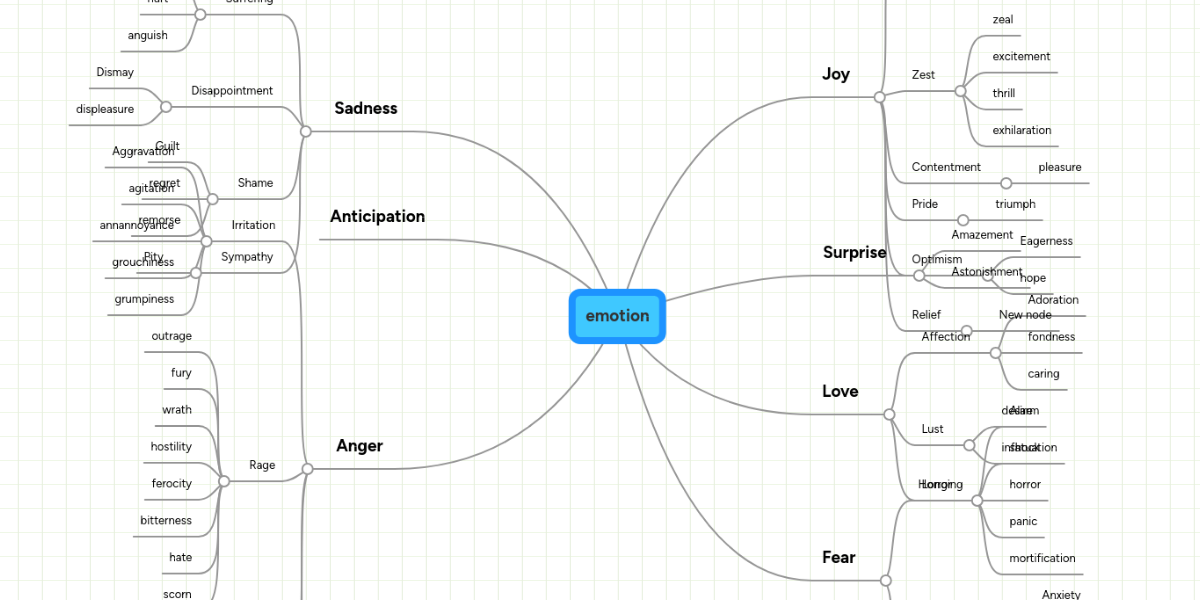 emotion | MindMeister Mind Map