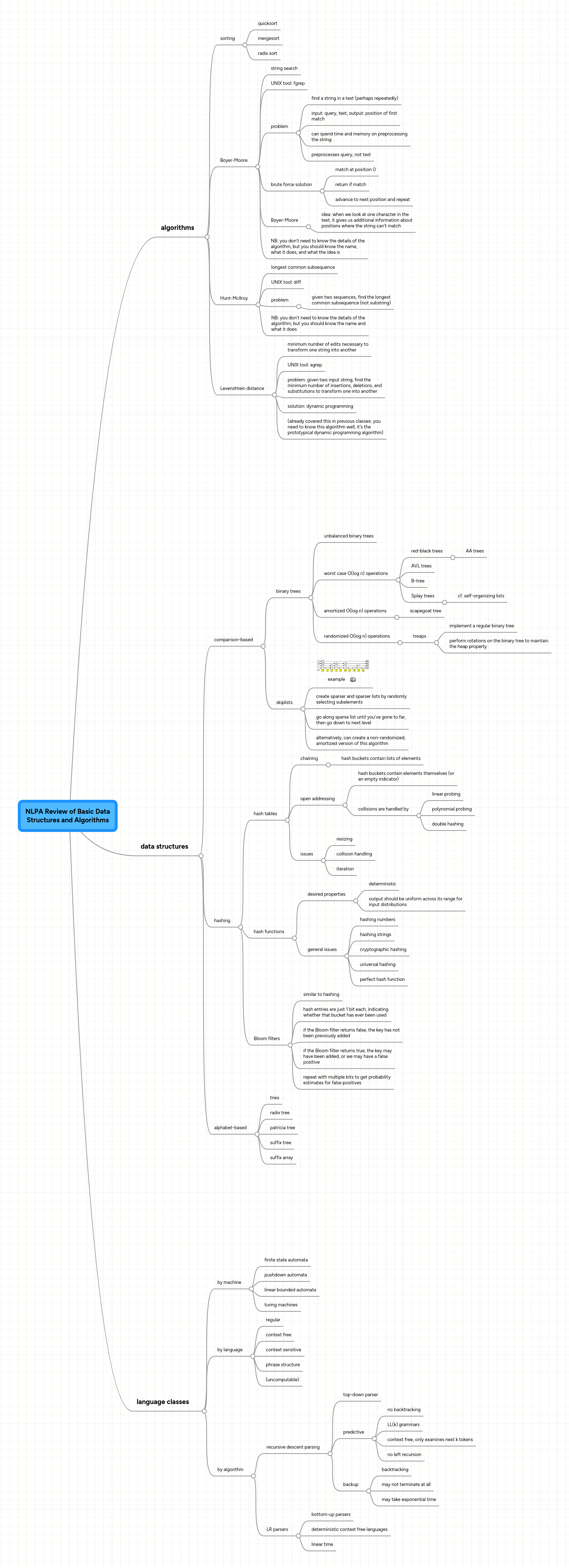 NLPA Review of Basic Data Structures and Algorith... | MindMeister Mind Map