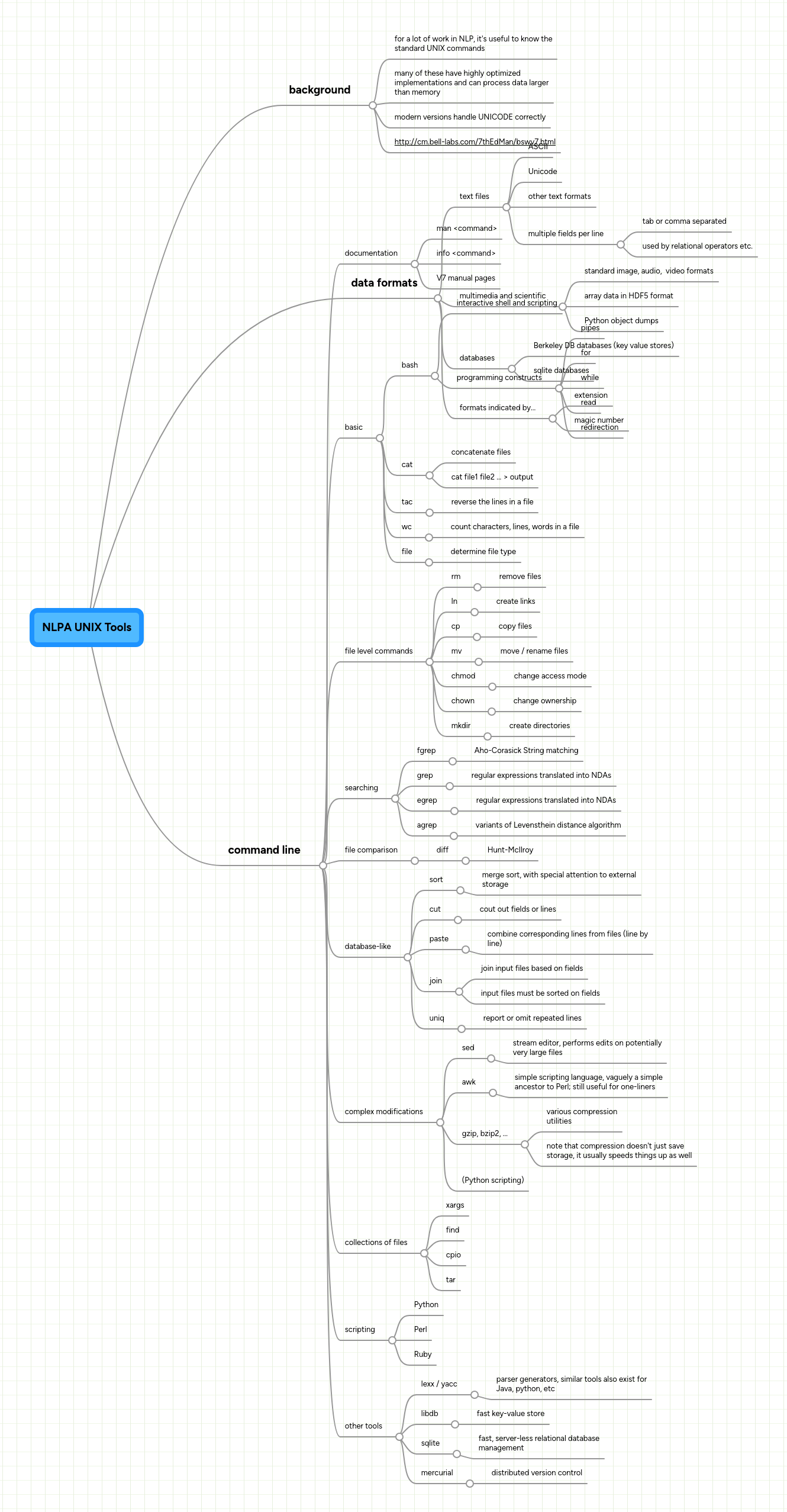 NLPA UNIX Tools | MindMeister Mind Map