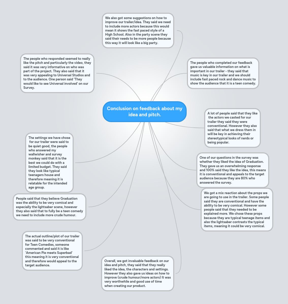 Conclusion on feedback about my idea and pitch. | MindMeister Mind Map