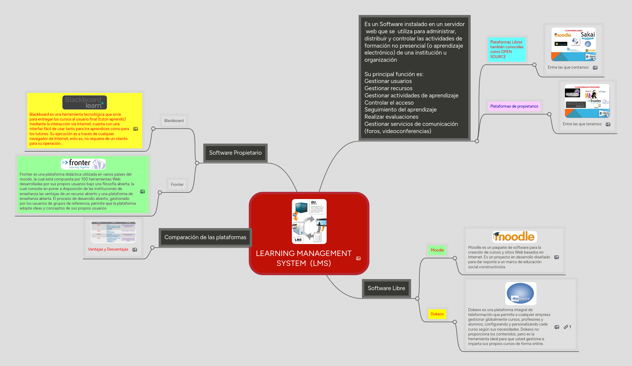 LEARNING MANAGEMENT SYSTEM (LMS) | MindMeister Mapa Mental
