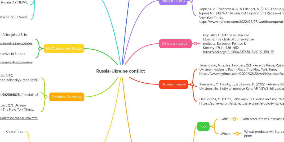 Russia-Ukraine conflict | MindMeister Mind Map