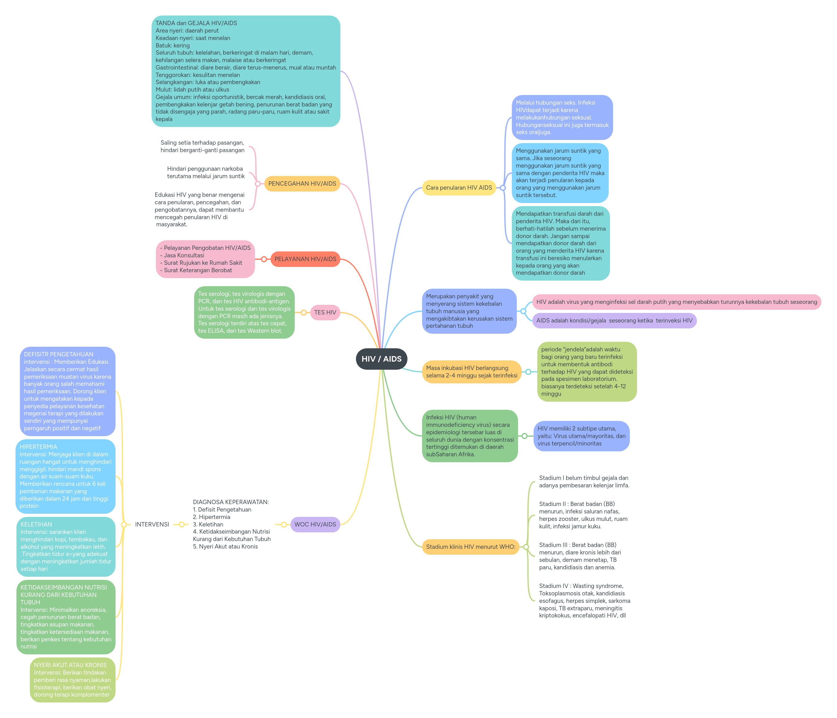 HIV / AIDS | MindMeister Mind map