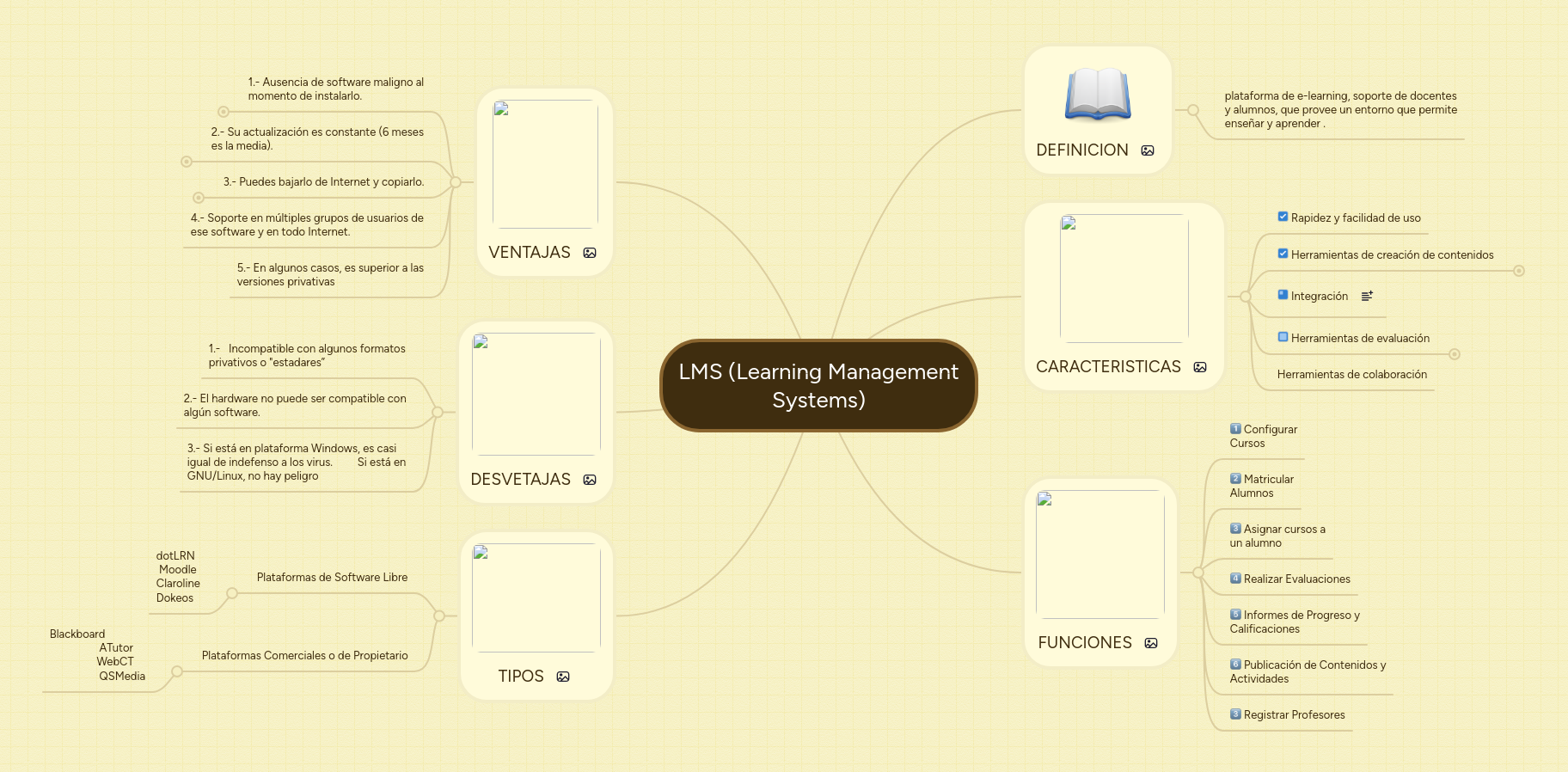 LMS (Learning Management Systems) | MindMeister Mapa mental