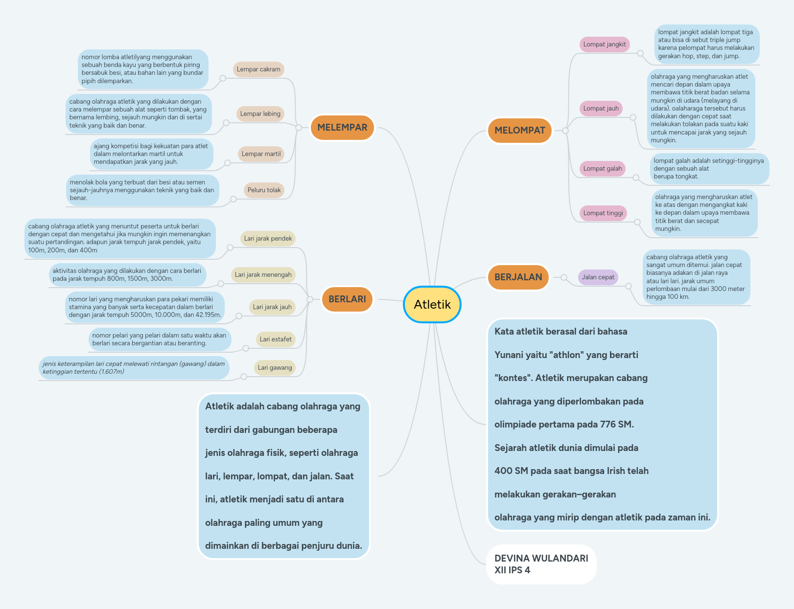 Atletik | MindMeister Mind map