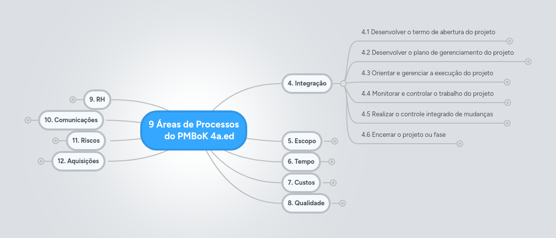 9 Áreas de Processos do PMBoK 4a.ed | MindMeister Mapa mental
