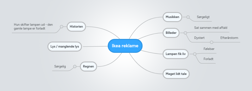 Ikea reklame | MindMeister Mind map