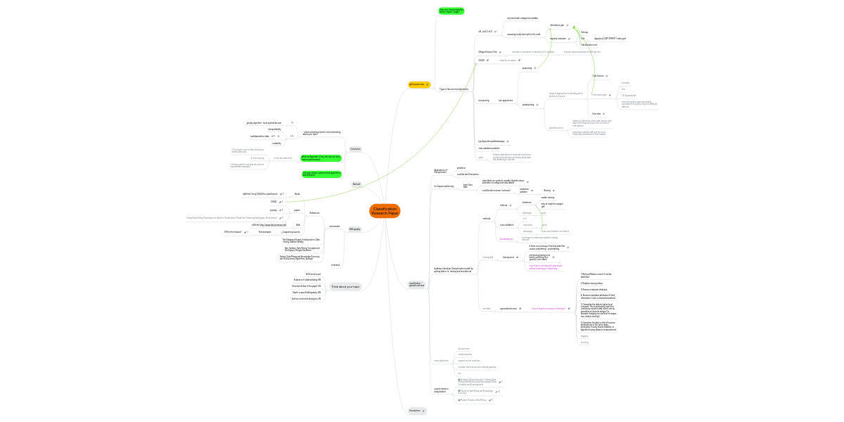 Classification Research Paper | MindMeister Mind Map
