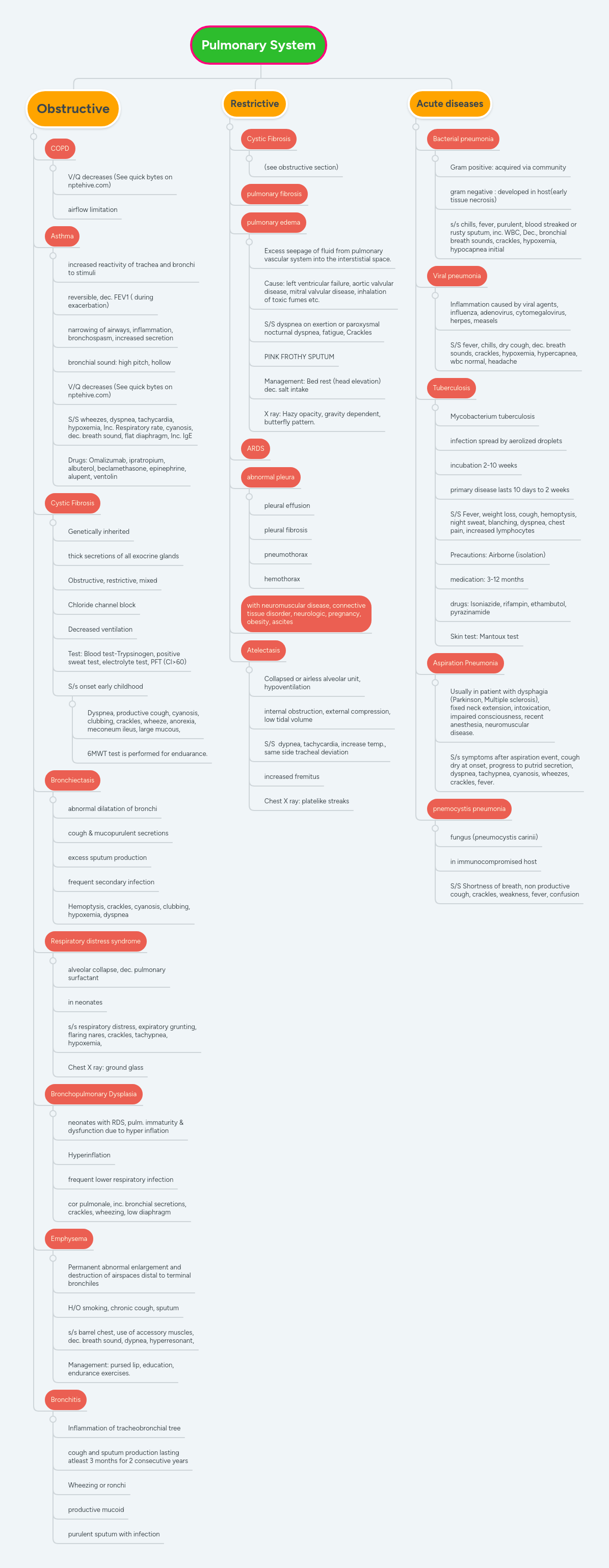 Pulmonary System | MindMeister Mind Map