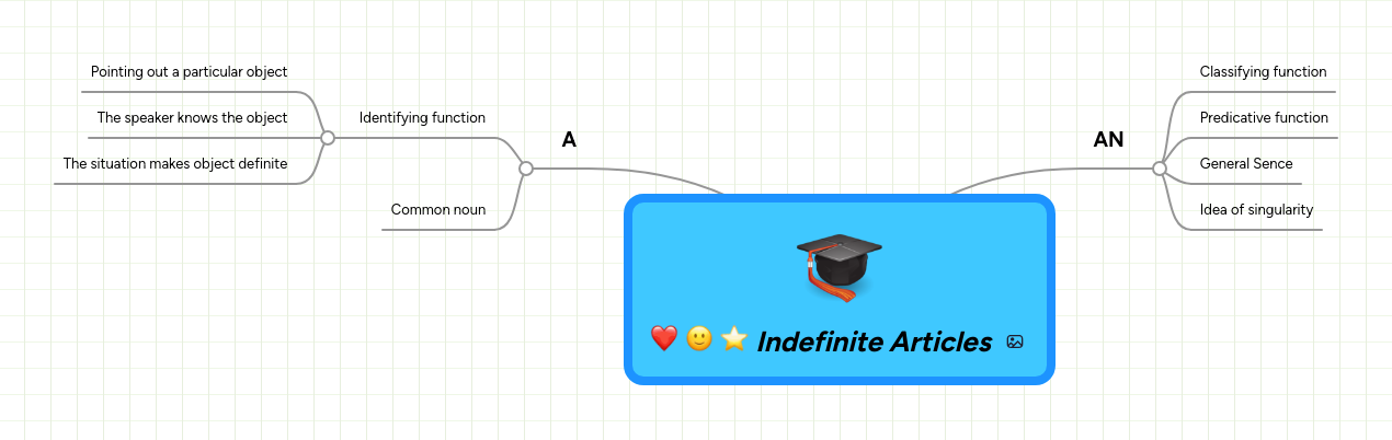 Indefinite Articles | MindMeister Mind Map