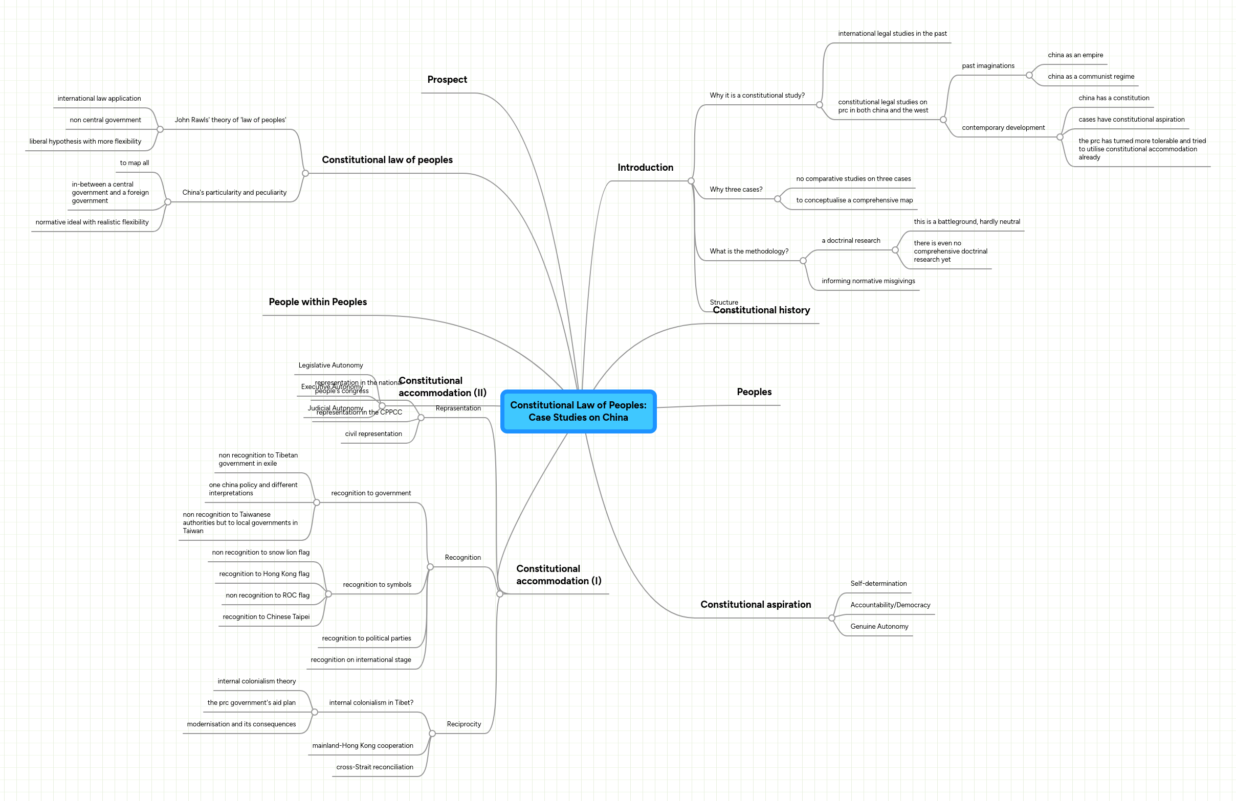 Constitutional Law of Peoples: Case Studies on Ch... | MindMeister Mind Map