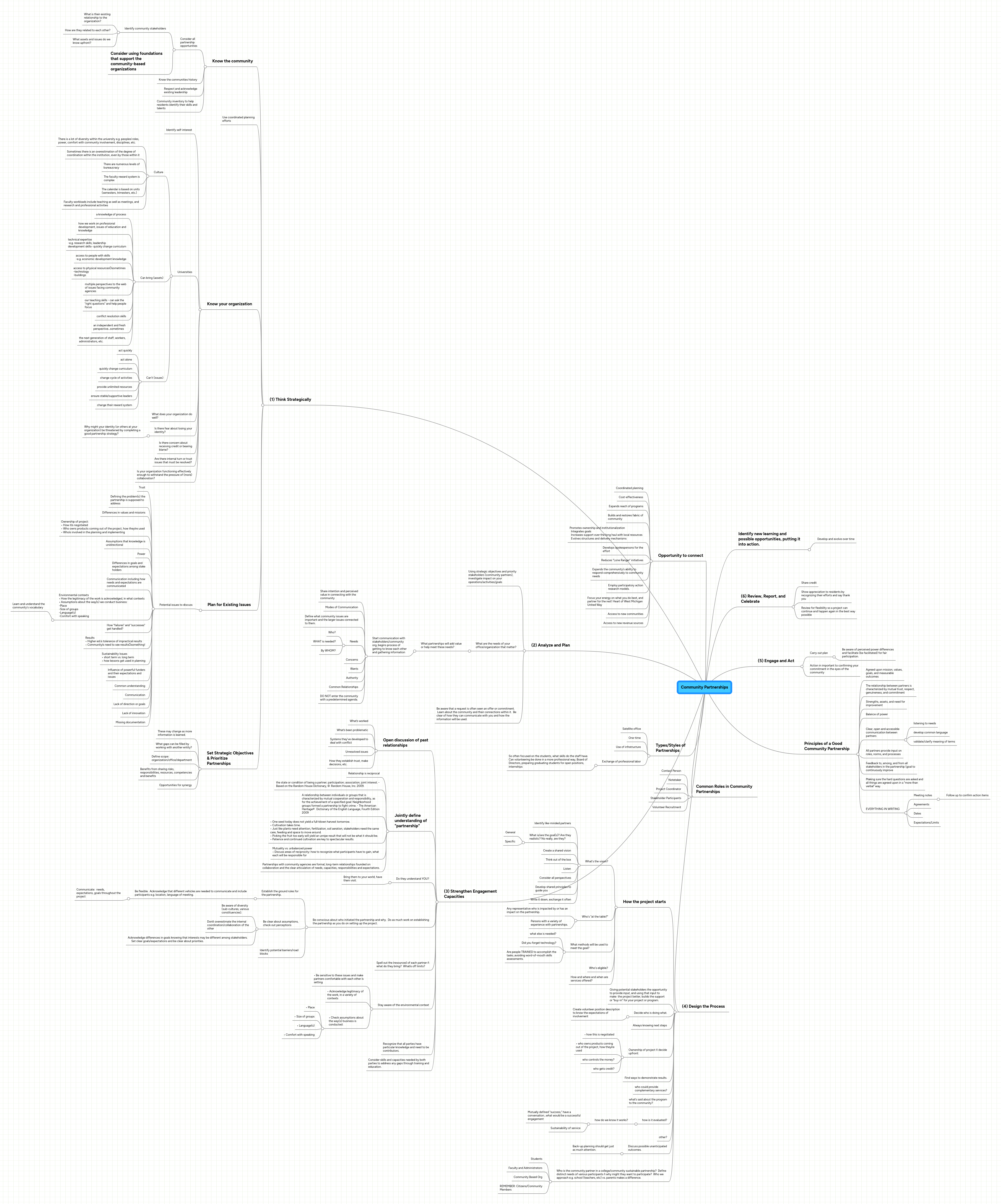 Community Partnerships | MindMeister Mind Map