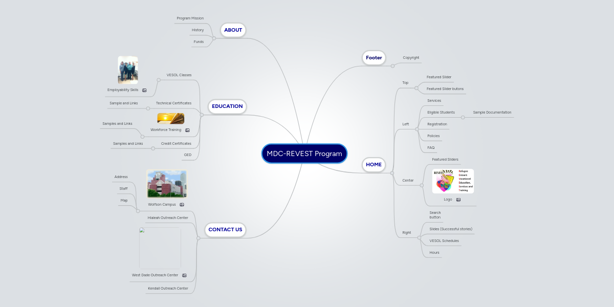 MDC-REVEST Program | MindMeister Mind Map