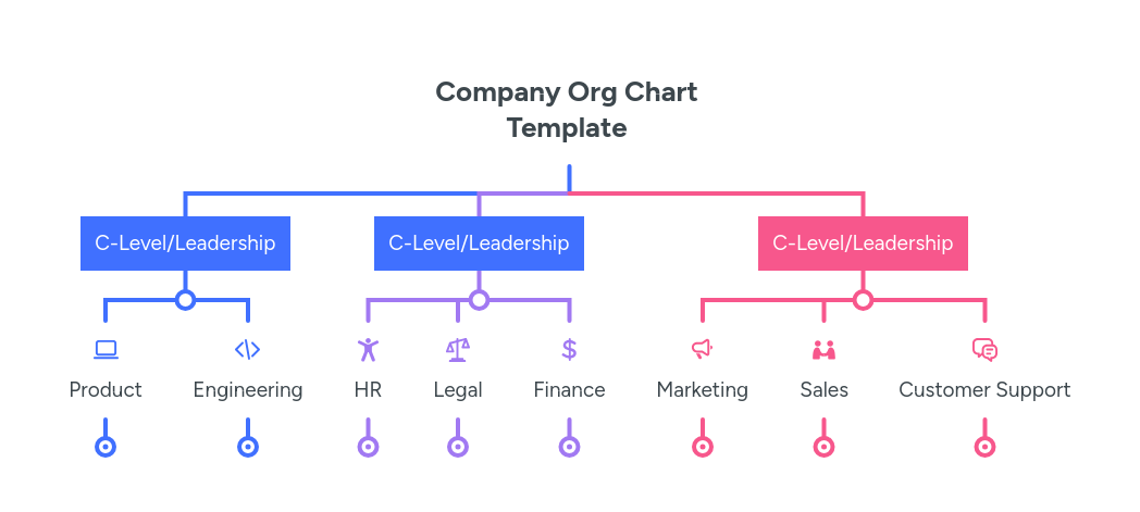 Company Org Chart Template | MindMeister Mind map