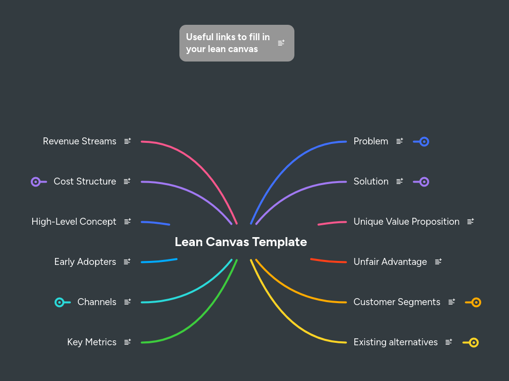 Lean Canvas Template | MindMeister Mind map