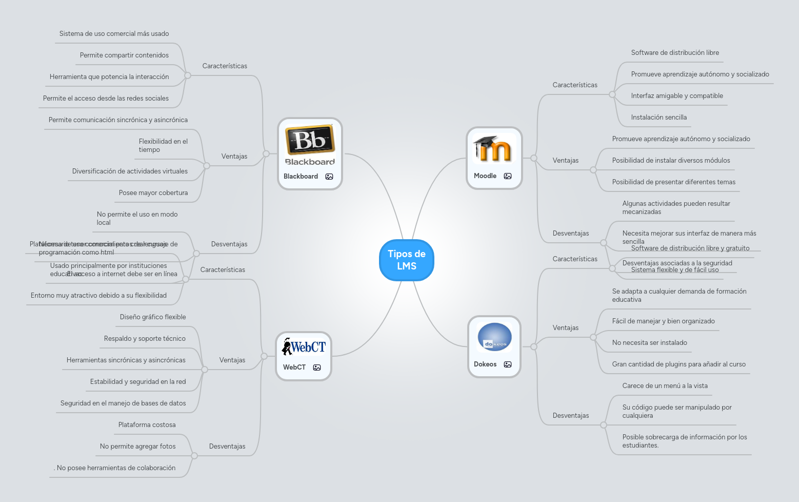 Tipos de LMS | MindMeister Mapa Mental