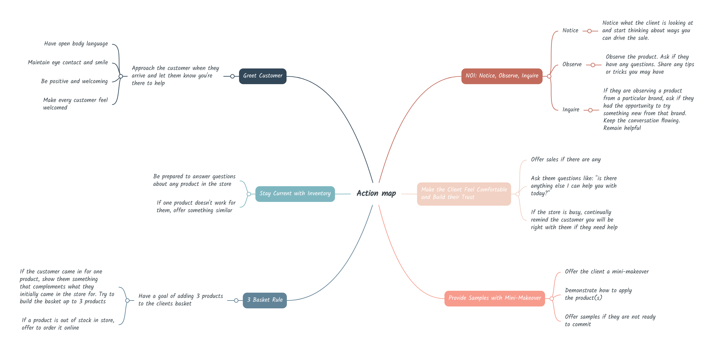 Action map | MindMeister Mind Map