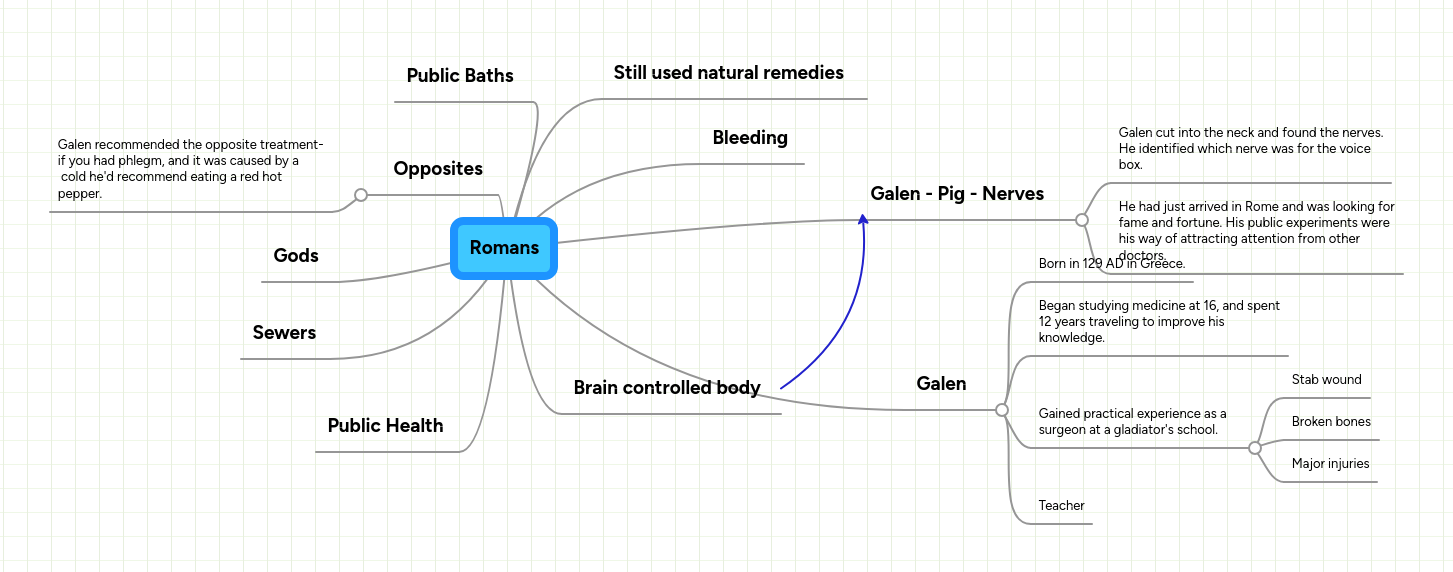 Romans | MindMeister Mind Map