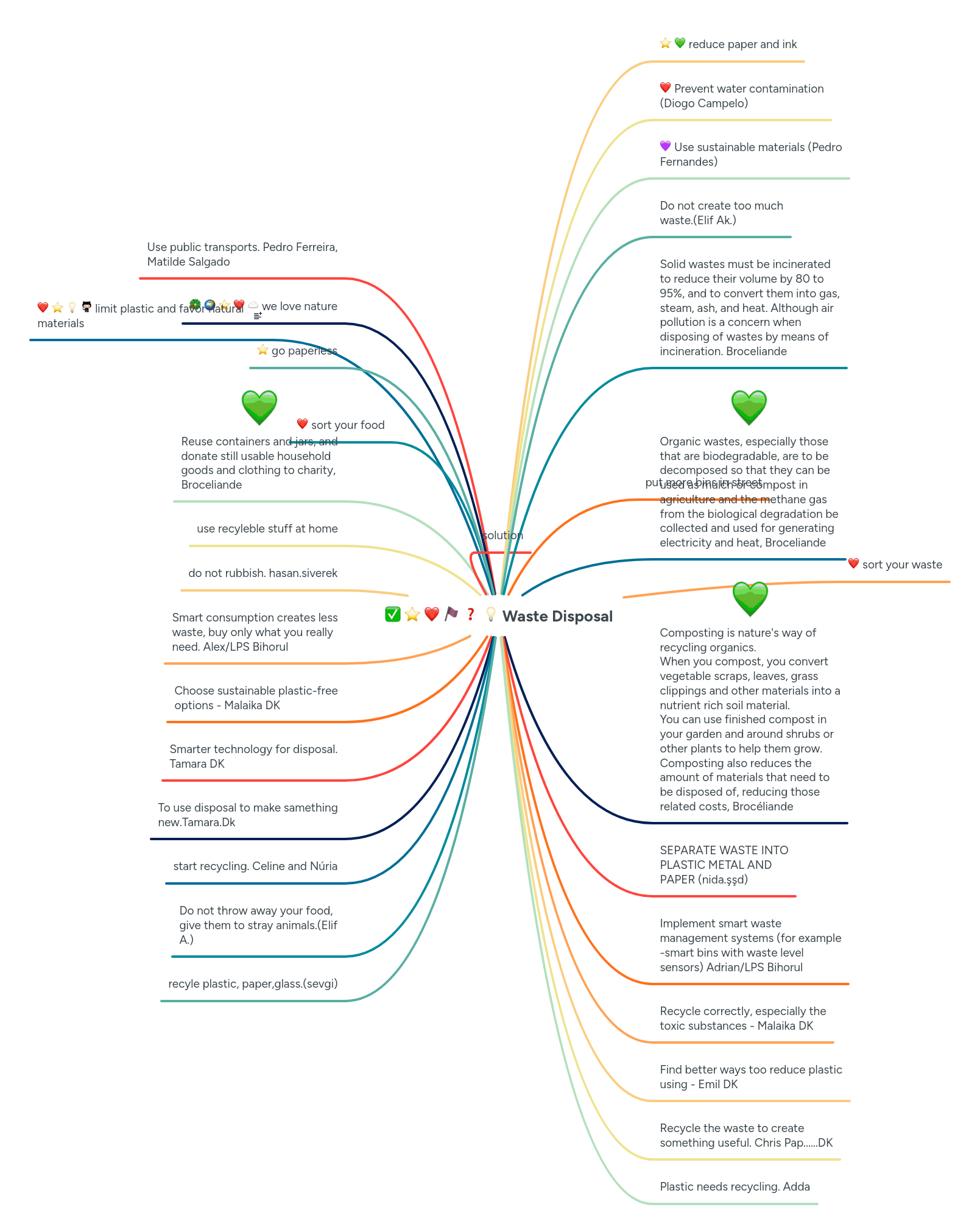 Waste Disposal | MindMeister Mind map