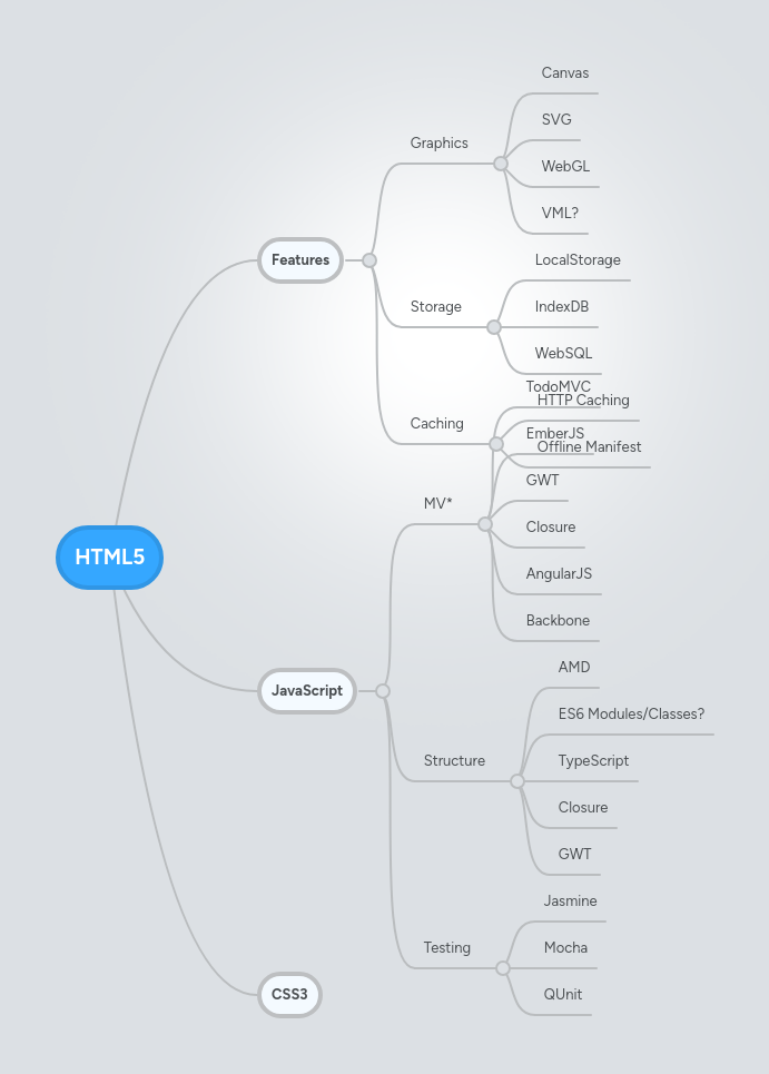 HTML5 | MindMeister Mind Map