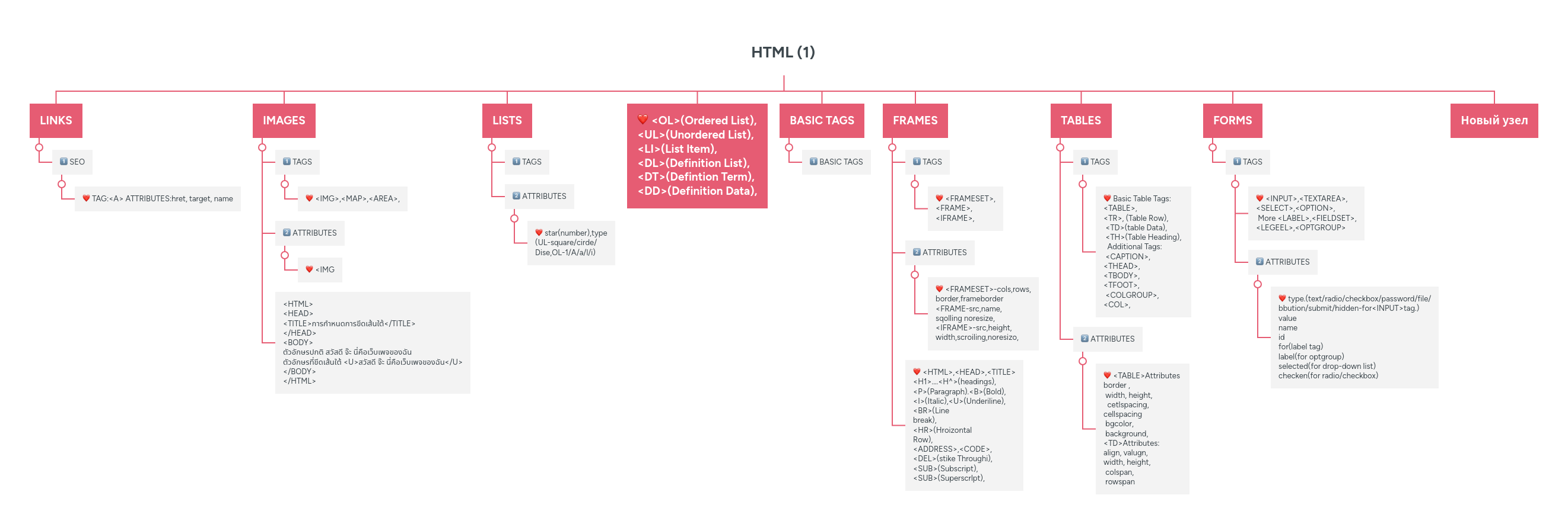 HTML (1) | MindMeister Mind map