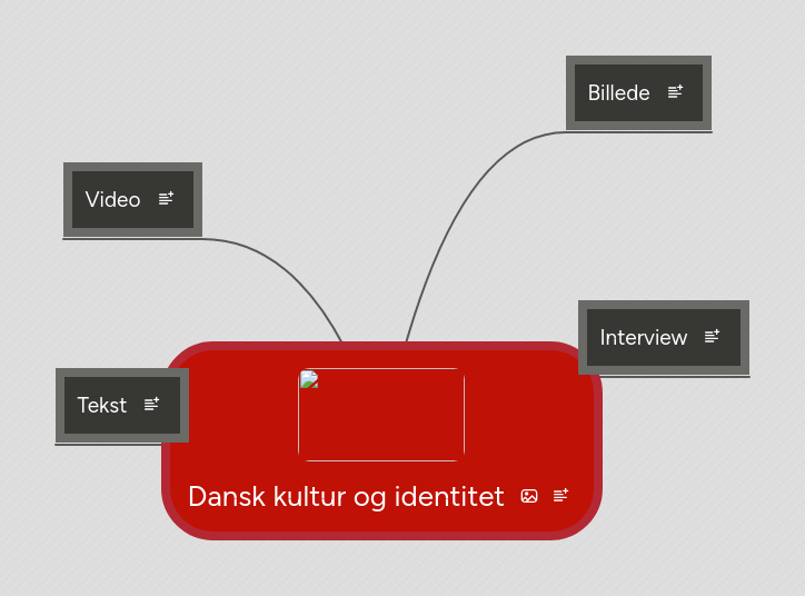 Dansk kultur og identitet | MindMeister Mind map