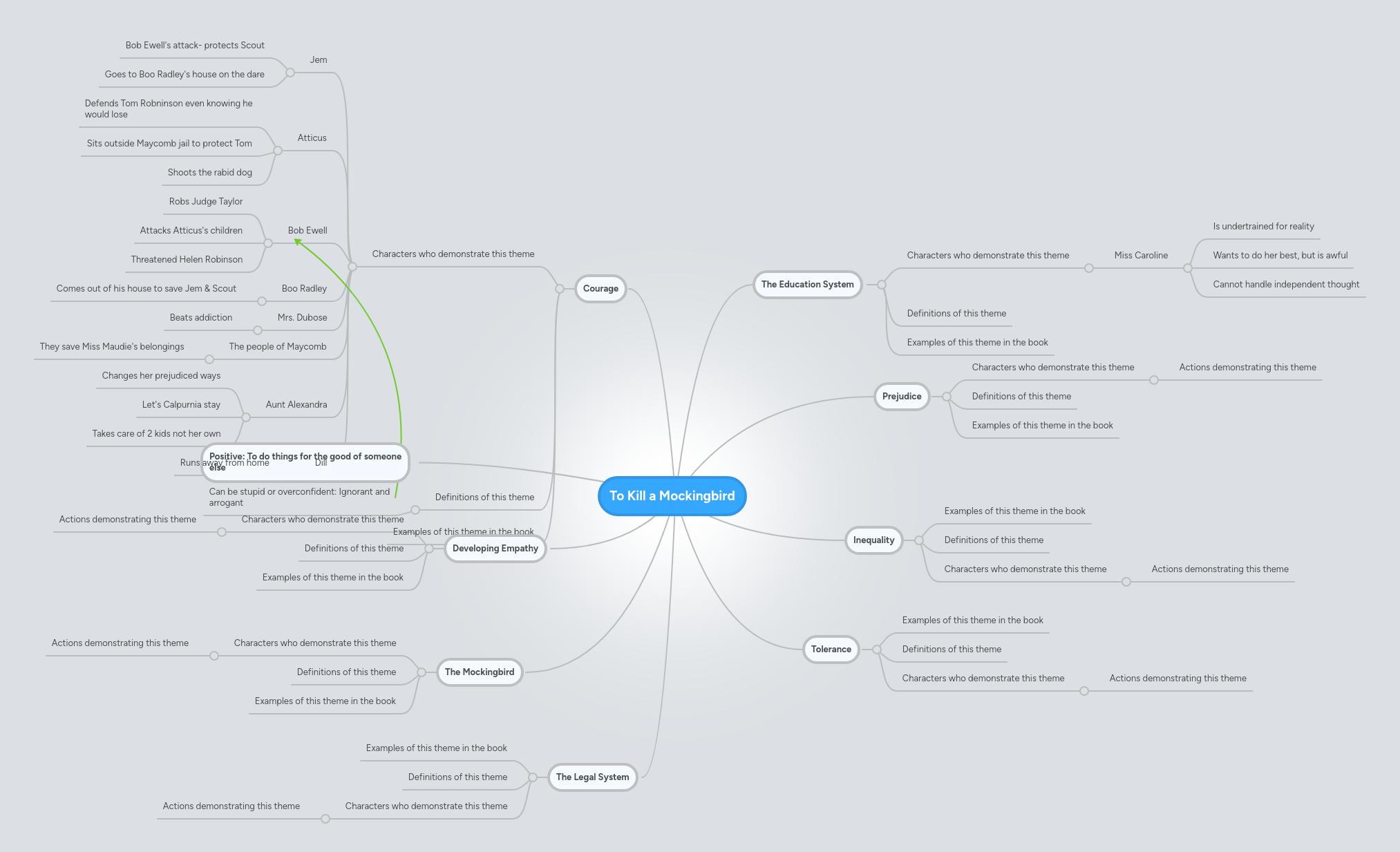 To Kill a Mockingbird | MindMeister Mind Map