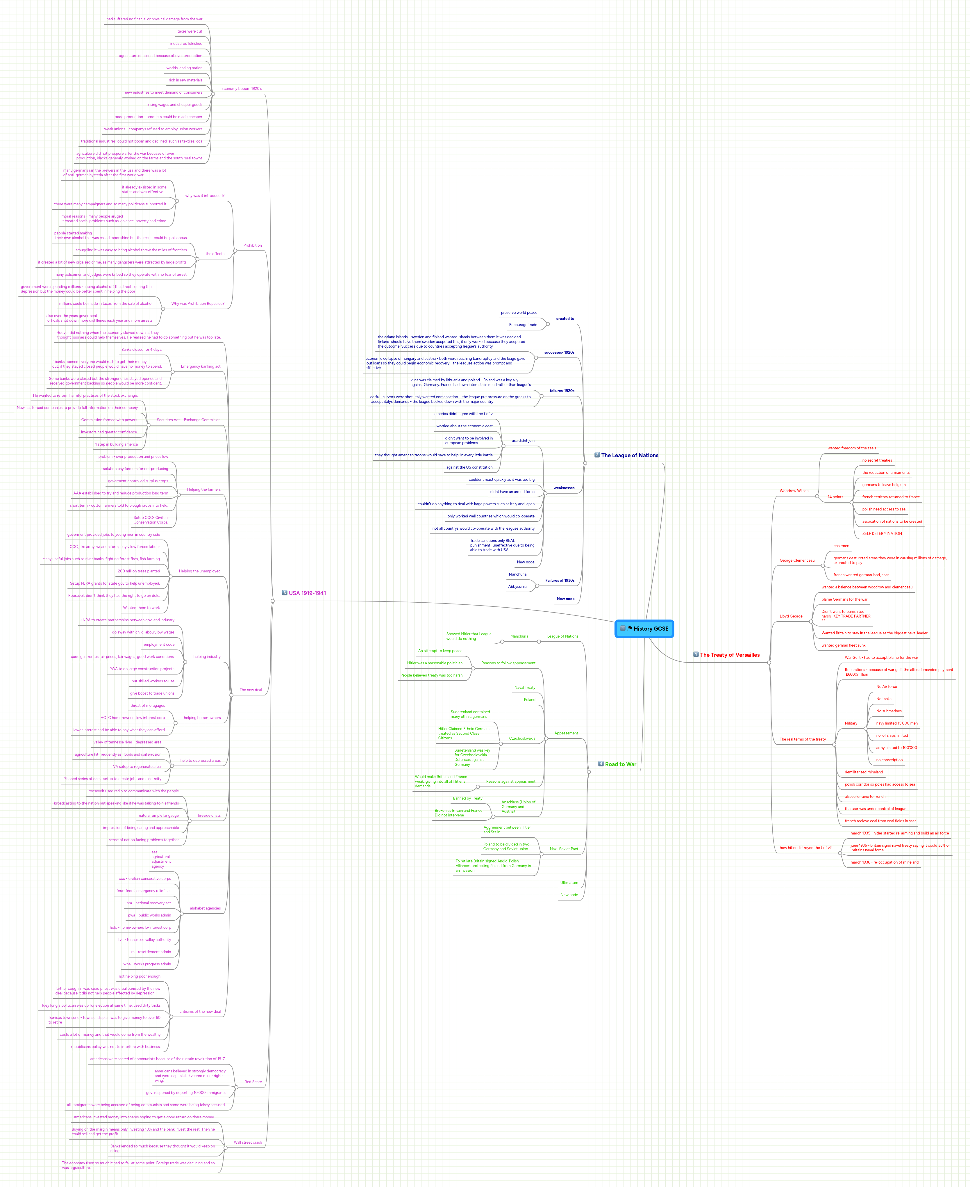 History GCSE | MindMeister Mind map