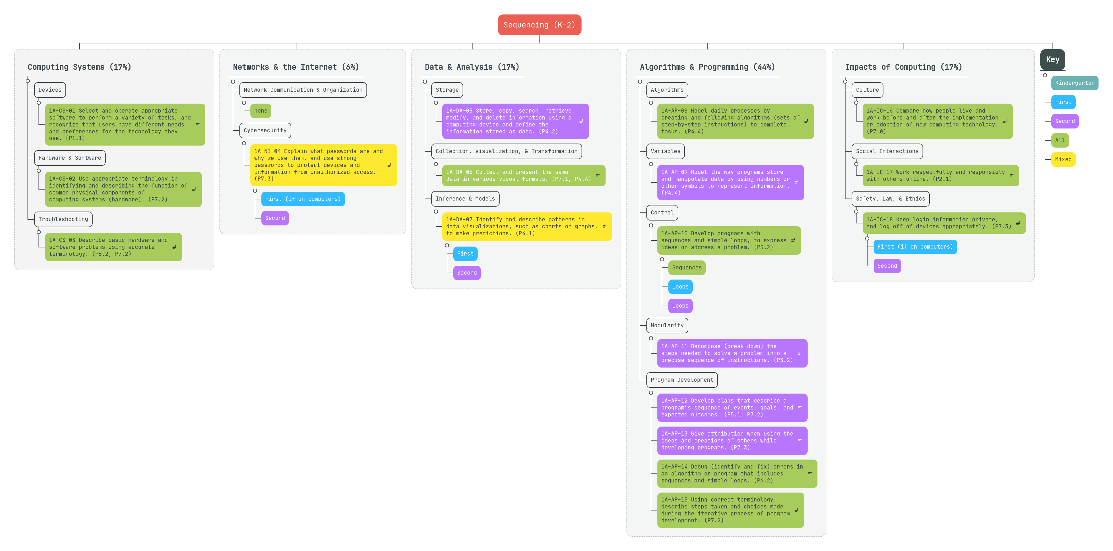 Sequencing (K-2) | MindMeister Mind Map