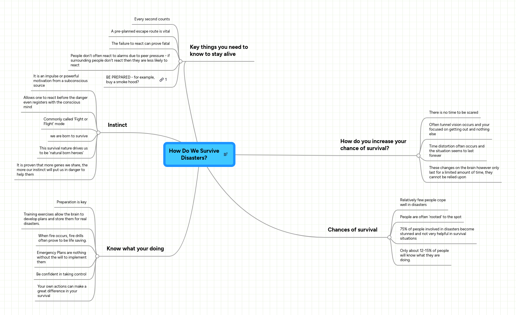 How Do We Survive Disasters? | MindMeister Mind map