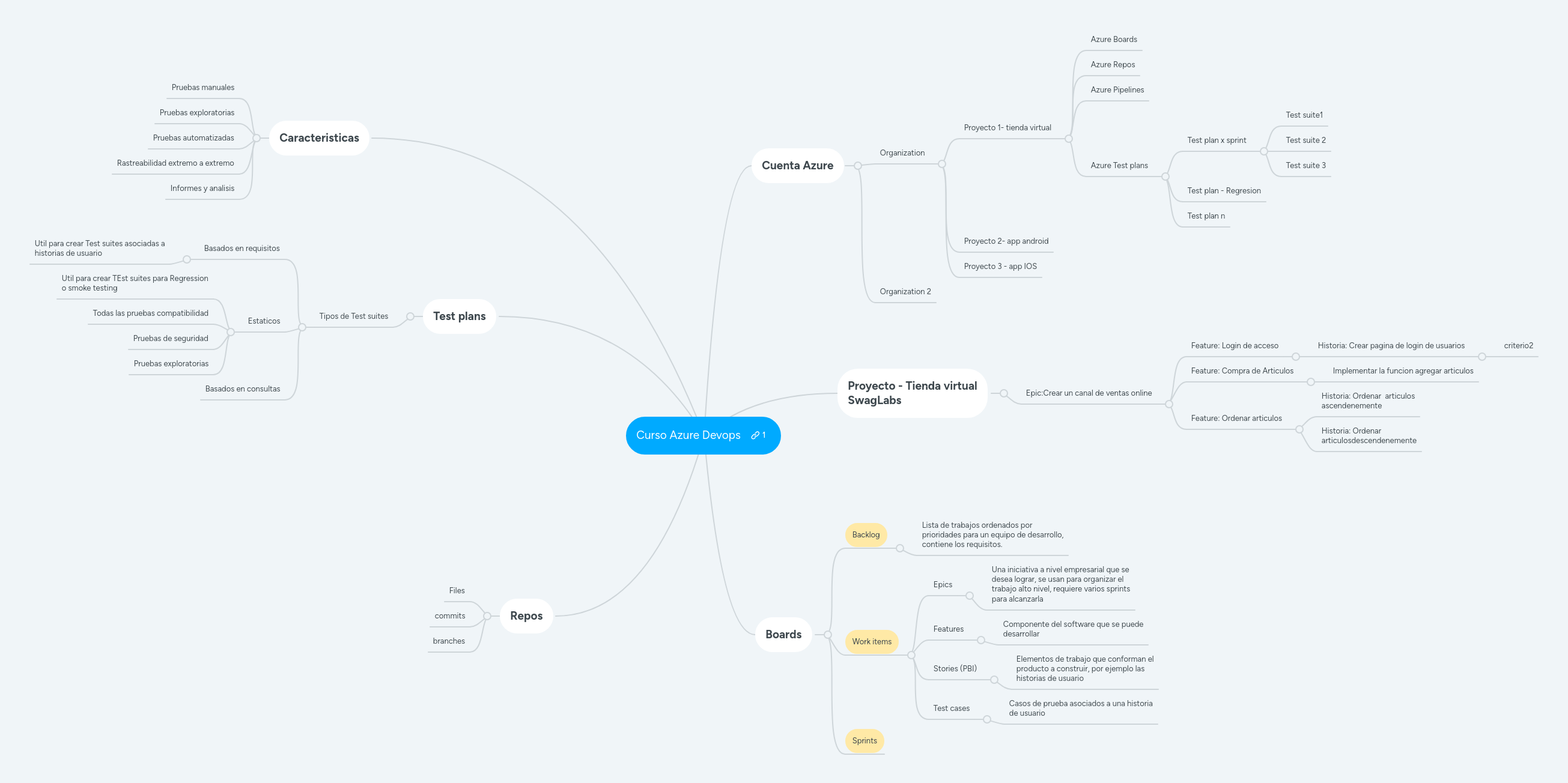 Curso Azure Devops | MindMeister Mapa mental