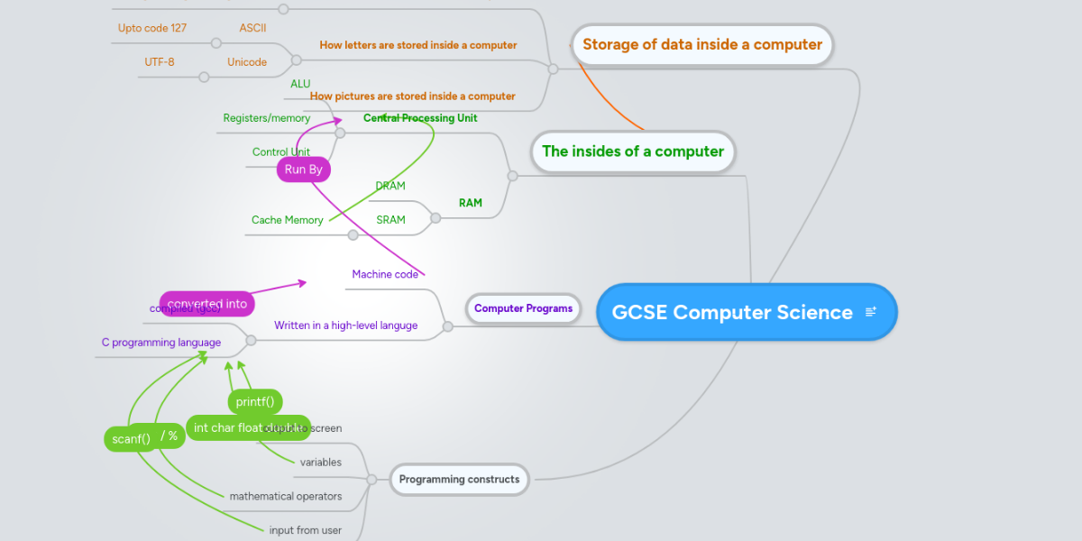 GCSE Computer Science | MindMeister Mind Map GCSE Computer Science | MindMeister Mind Map