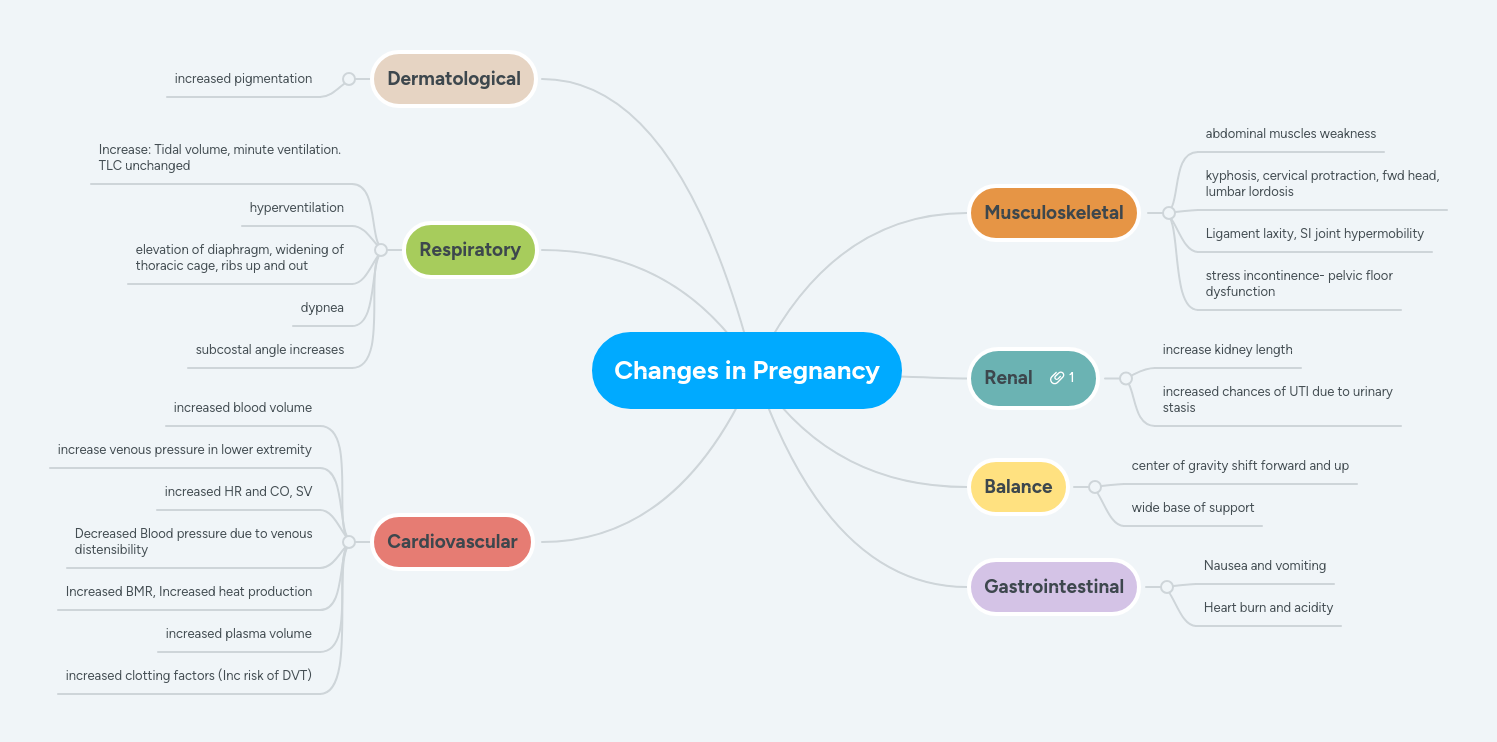 Changes in Pregnancy | MindMeister Mind map