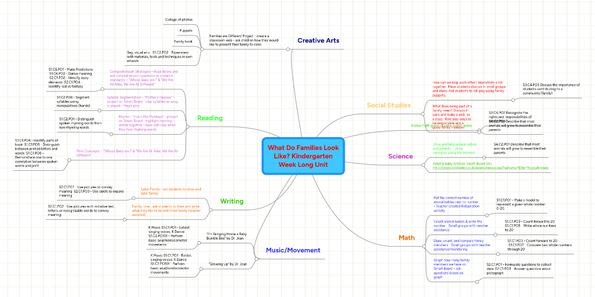 what-do-families-look-like-kindergarten-week-lon-mindmeister-mind-map
