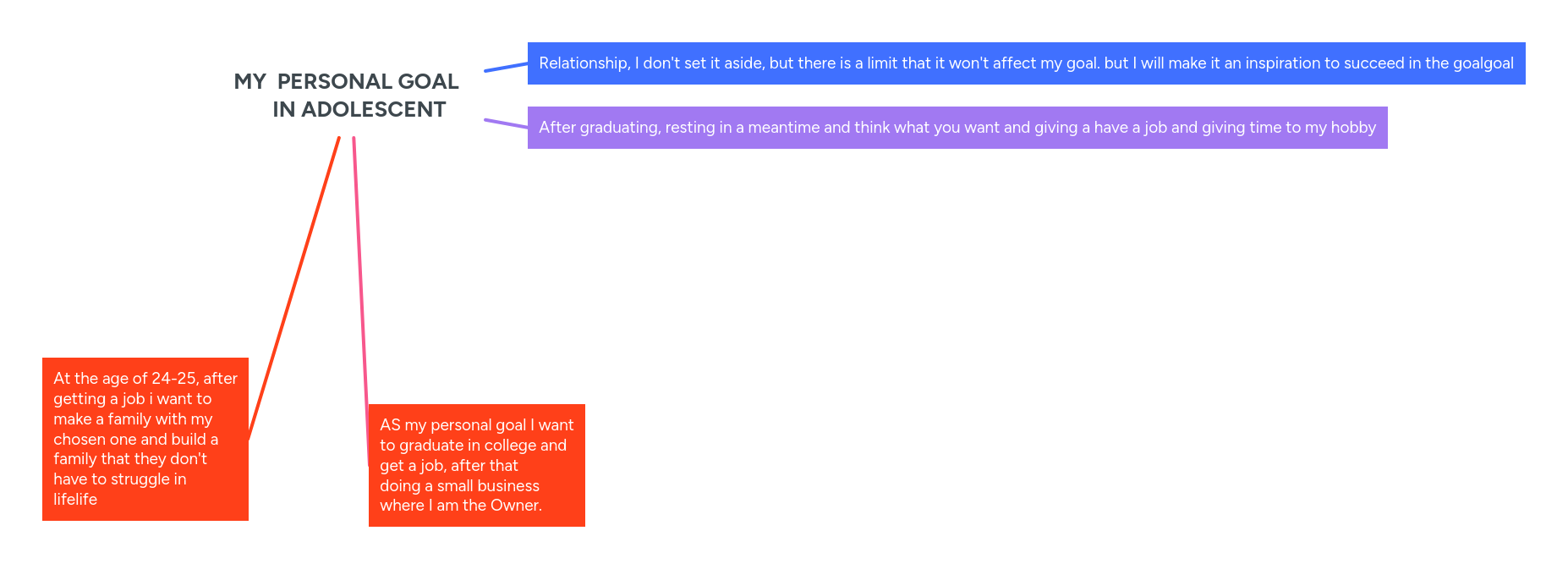 MY PERSONAL GOAL IN ADOLESCENT | MindMeister Mind map