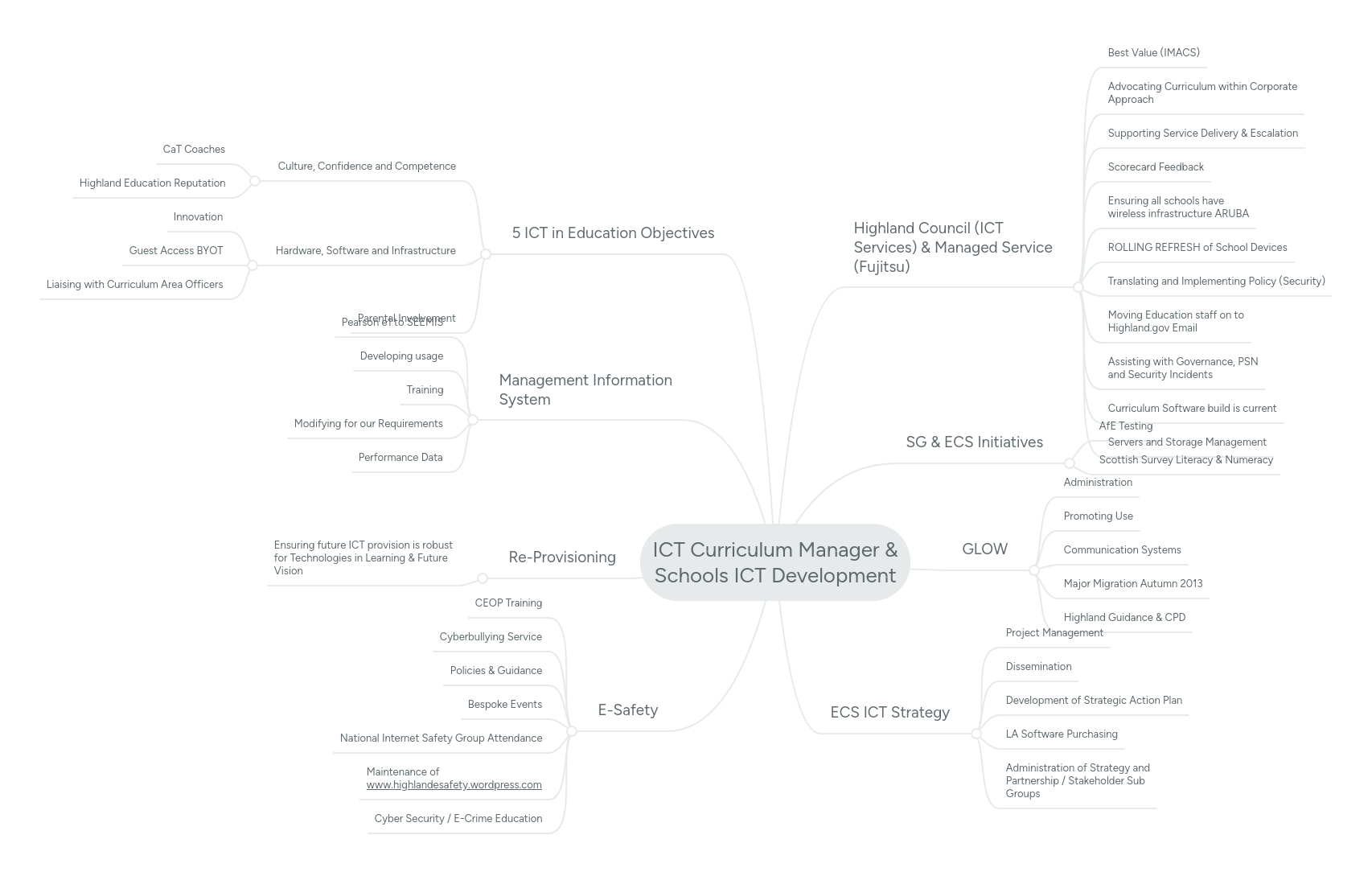 ICT Curriculum Manager & Schools ICT Development | MindMeister Mind map