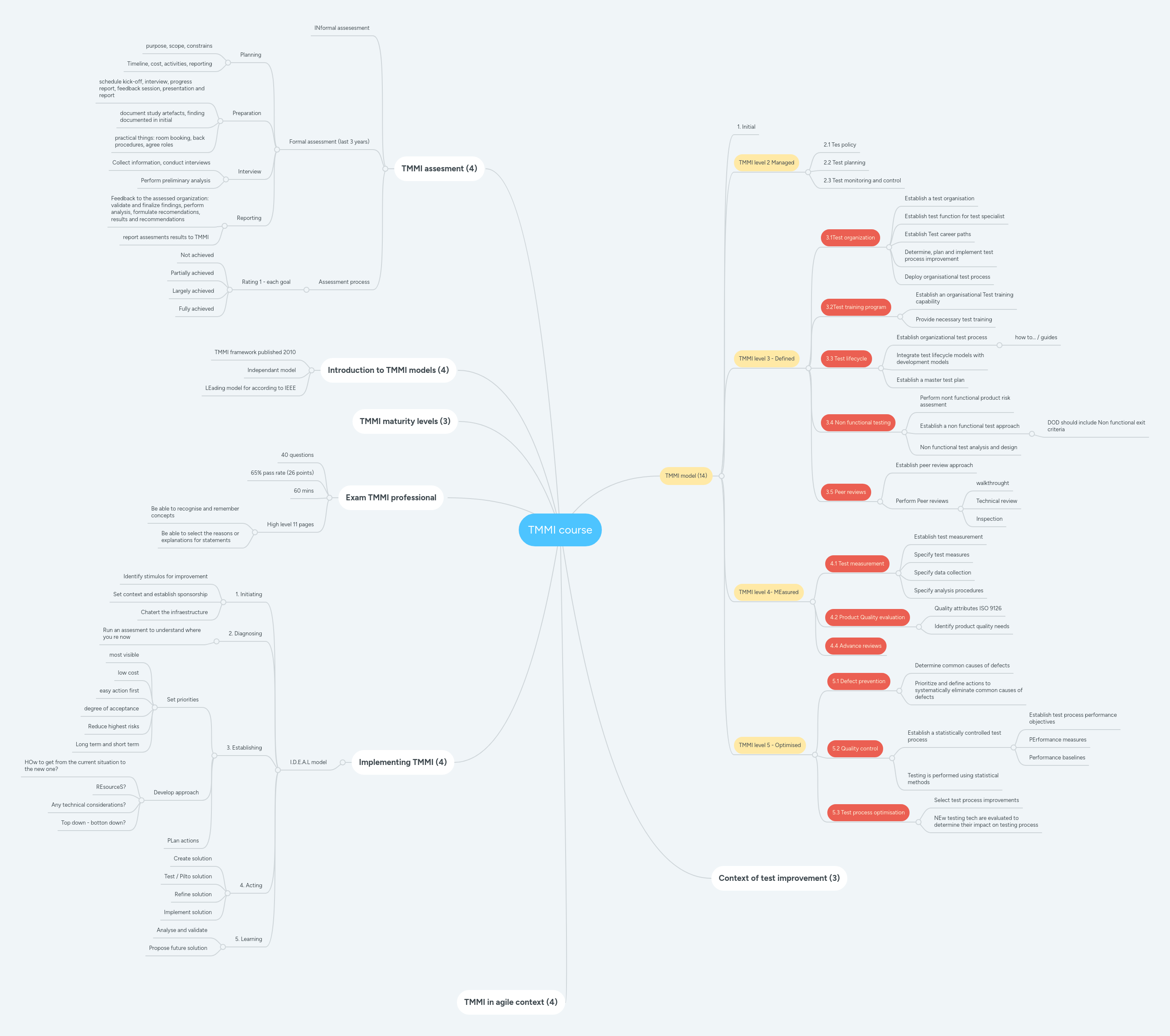 TMMI course | MindMeister Mind map