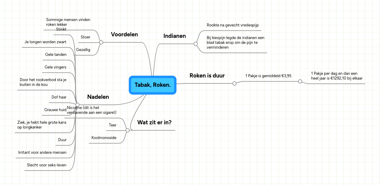 Tabak, Roken. | MindMeister Mindmap