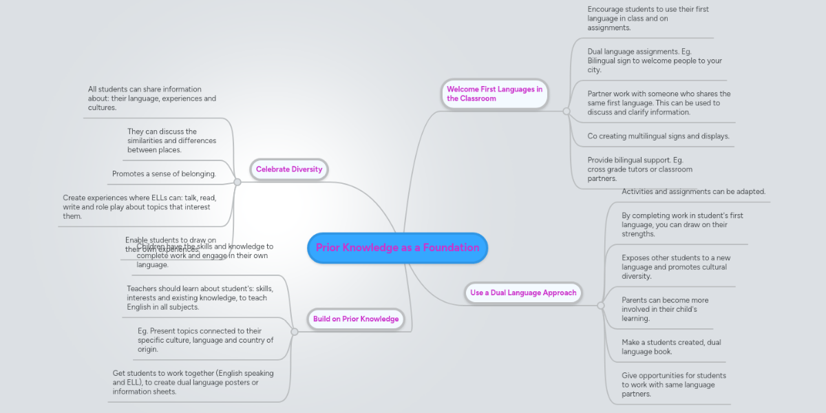 Prior Knowledge as a Foundation | MindMeister Mind Map
