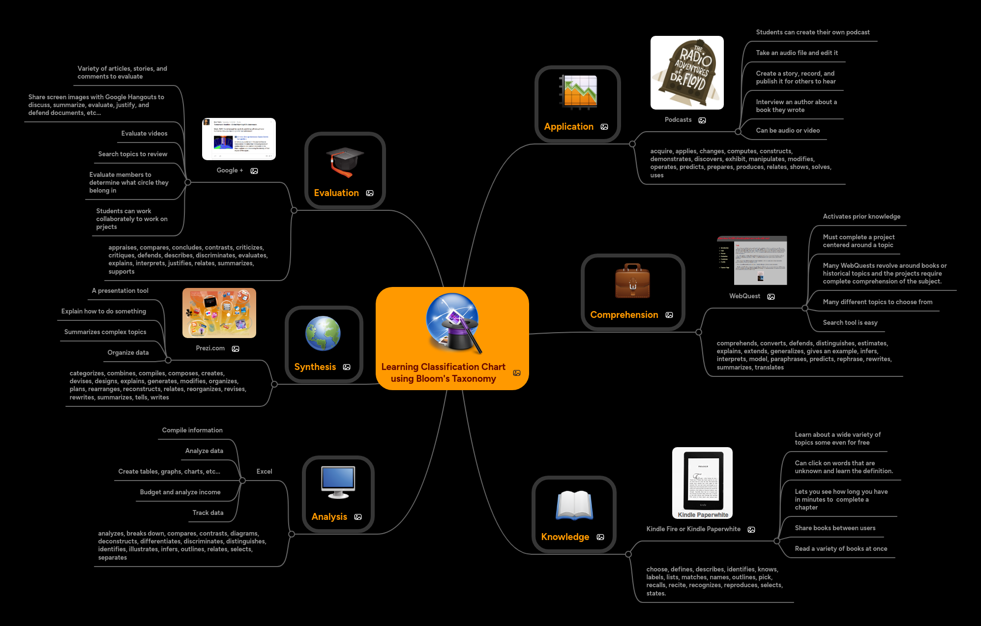 Learning Classification Chart using Bloom's Taxon... | MindMeister Mind map