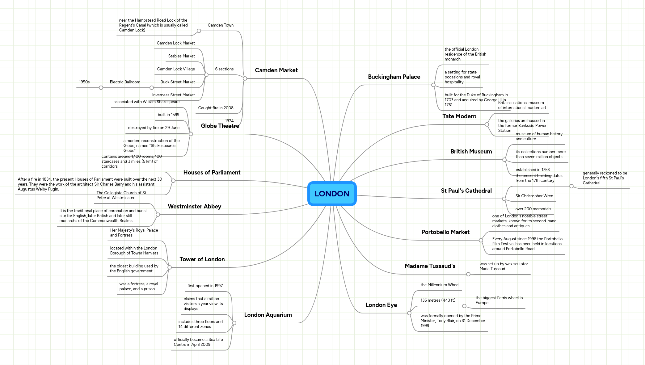 London Poem Mind Map - vrogue.co