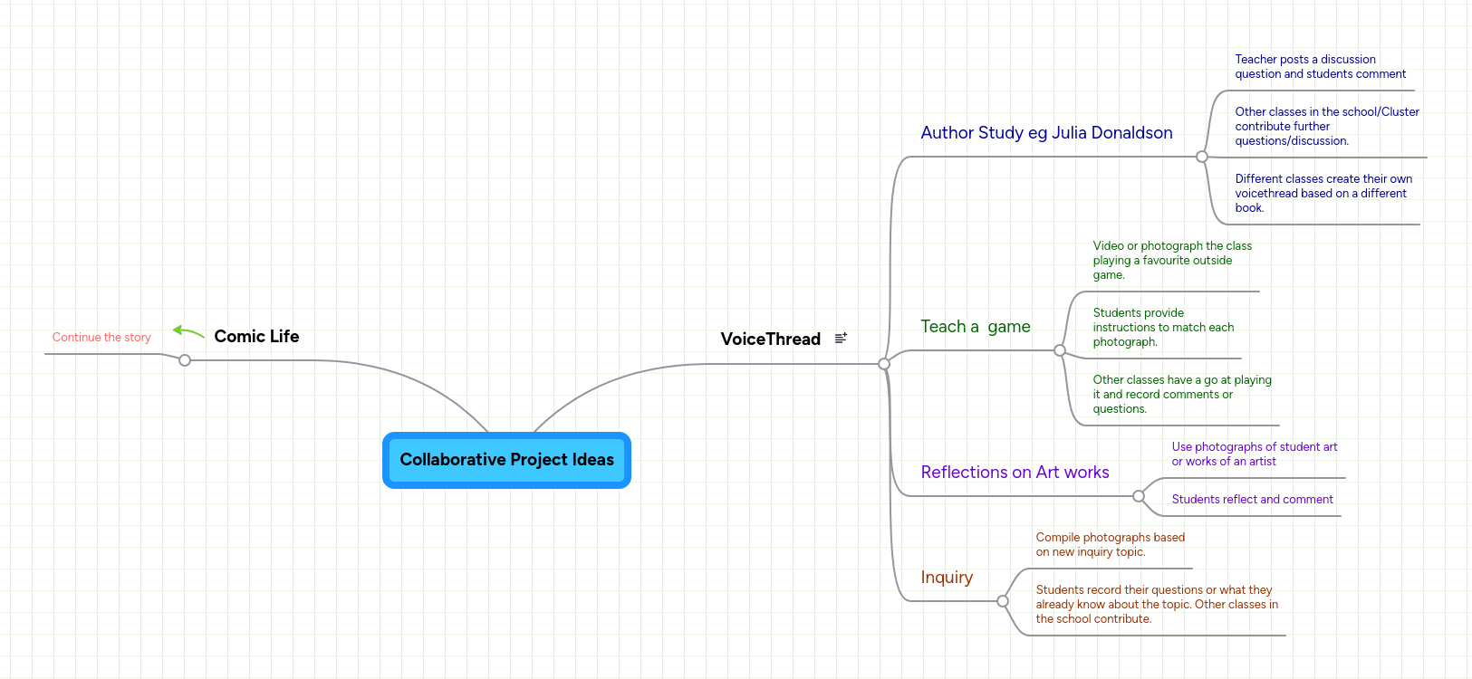 Collaborative Project Ideas | MindMeister Mind Map