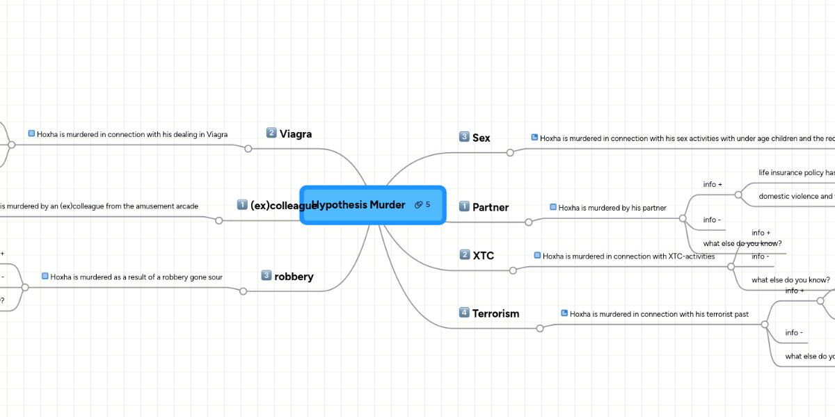 Hypothesis Murder | MindMeister Mind Map