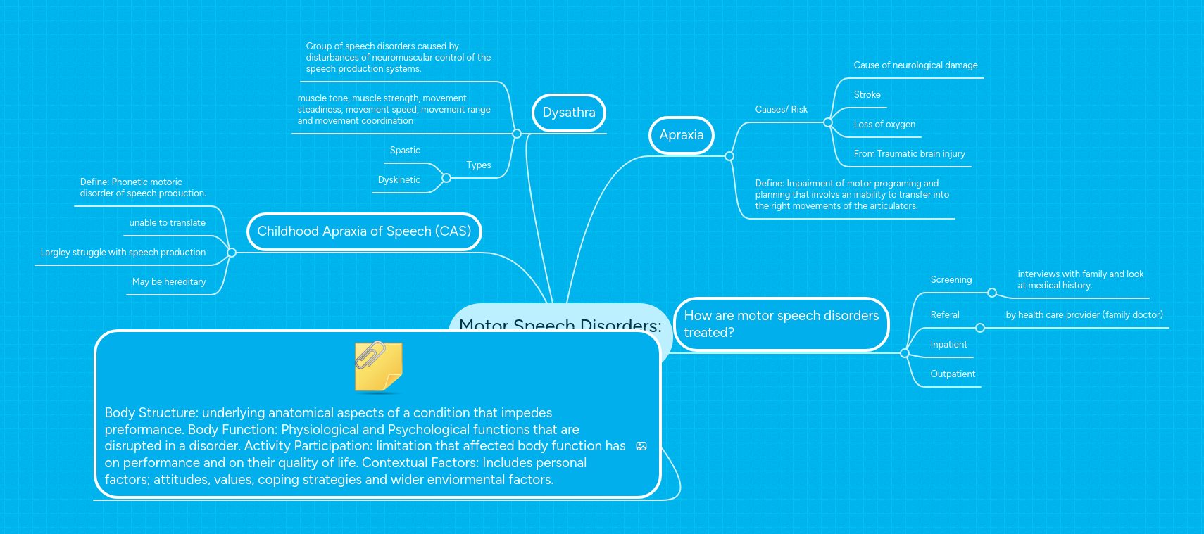 Motor Speech Disorders: Apraxia and Dysarthria | MindMeister Mind Map