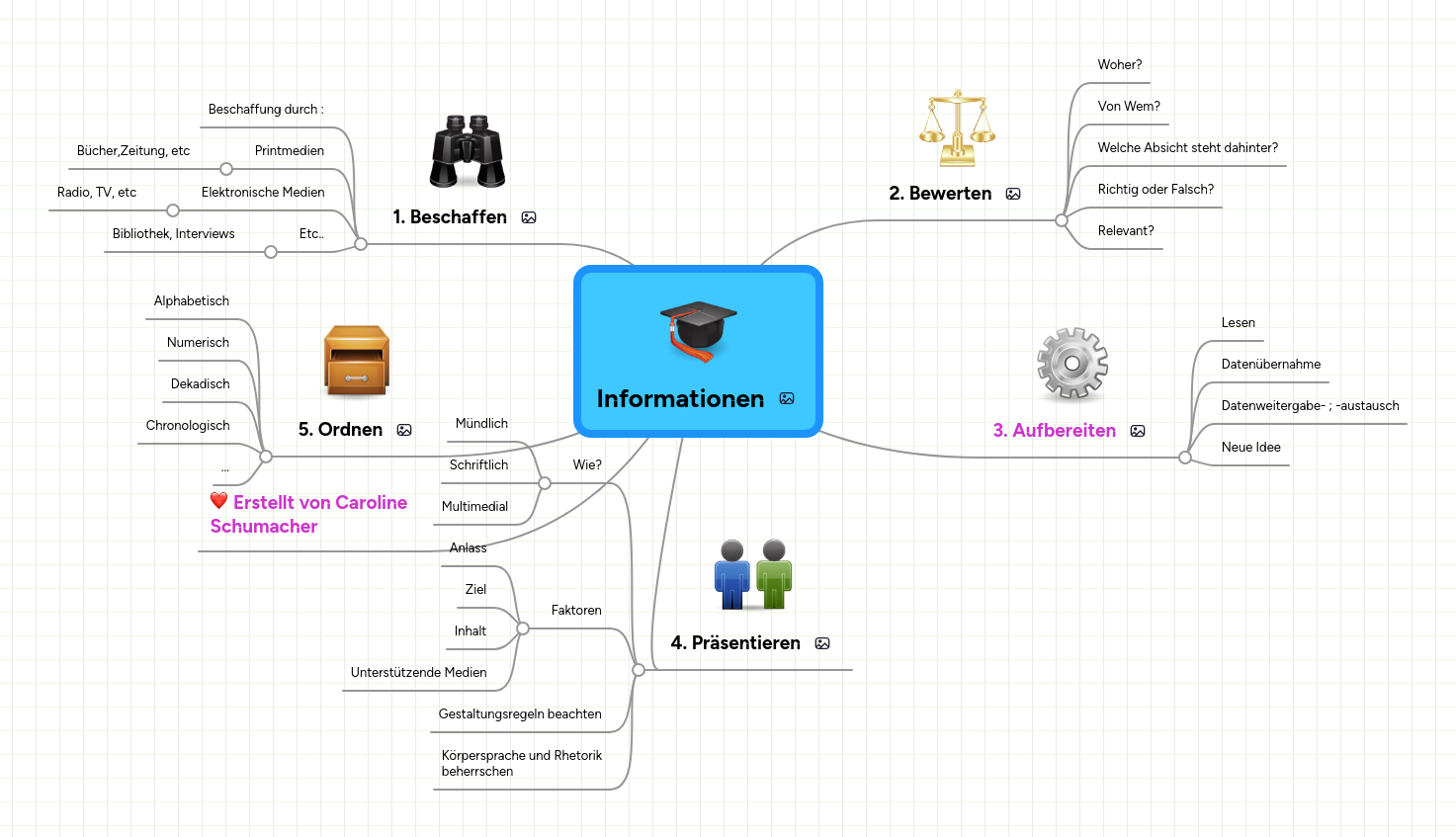 Informationen | MindMeister Mindmap