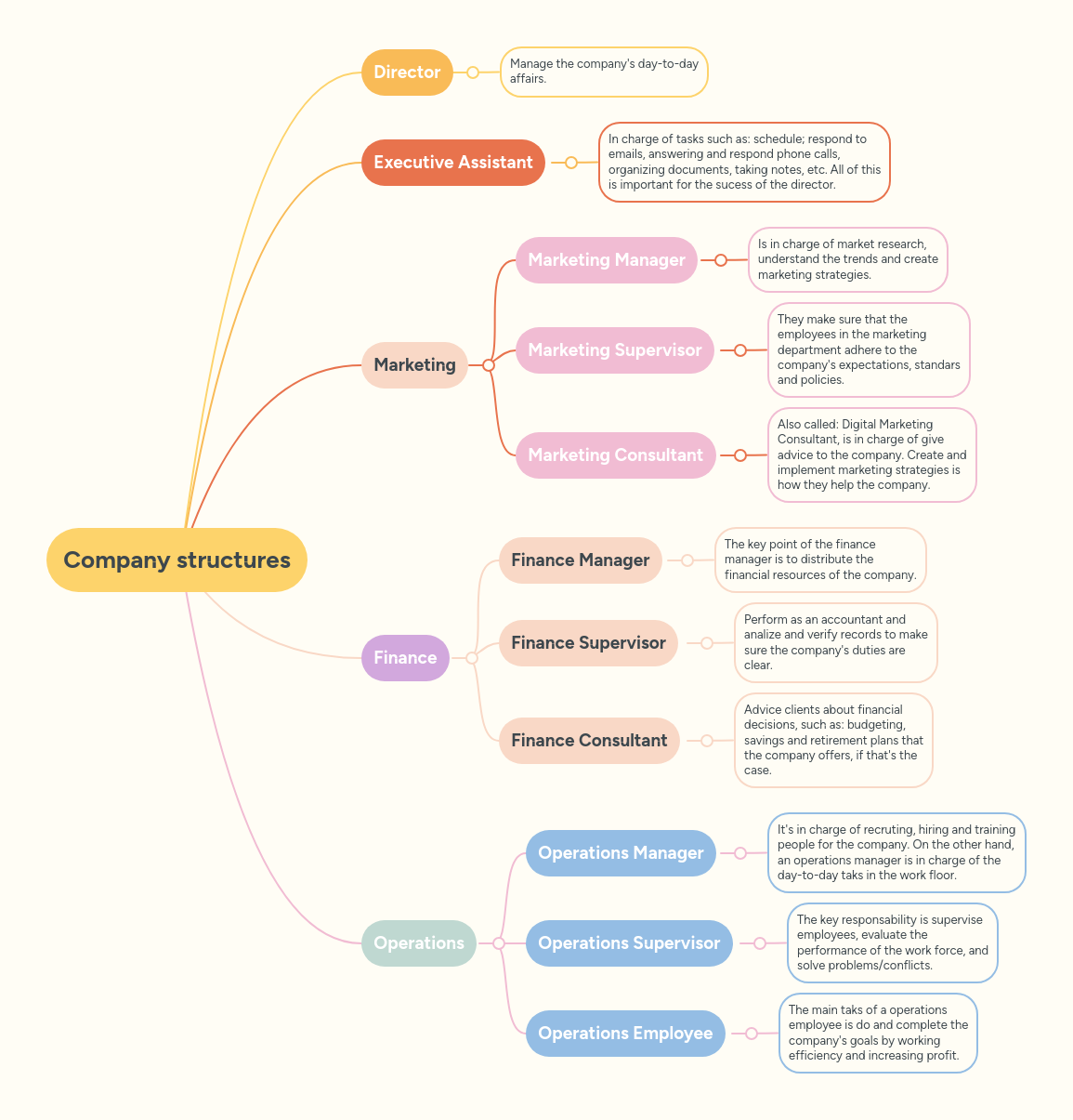 Mind Mapping Software: Mind Maps | MindMeister